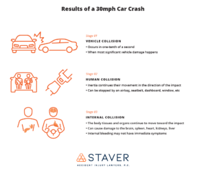How Much Damage Occurs in a 30 MPH Crash? | Free consult